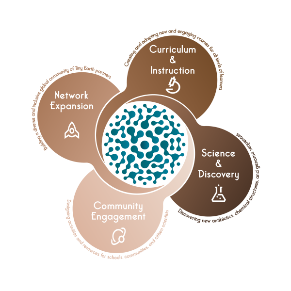 About Our Network – Tiny Earth